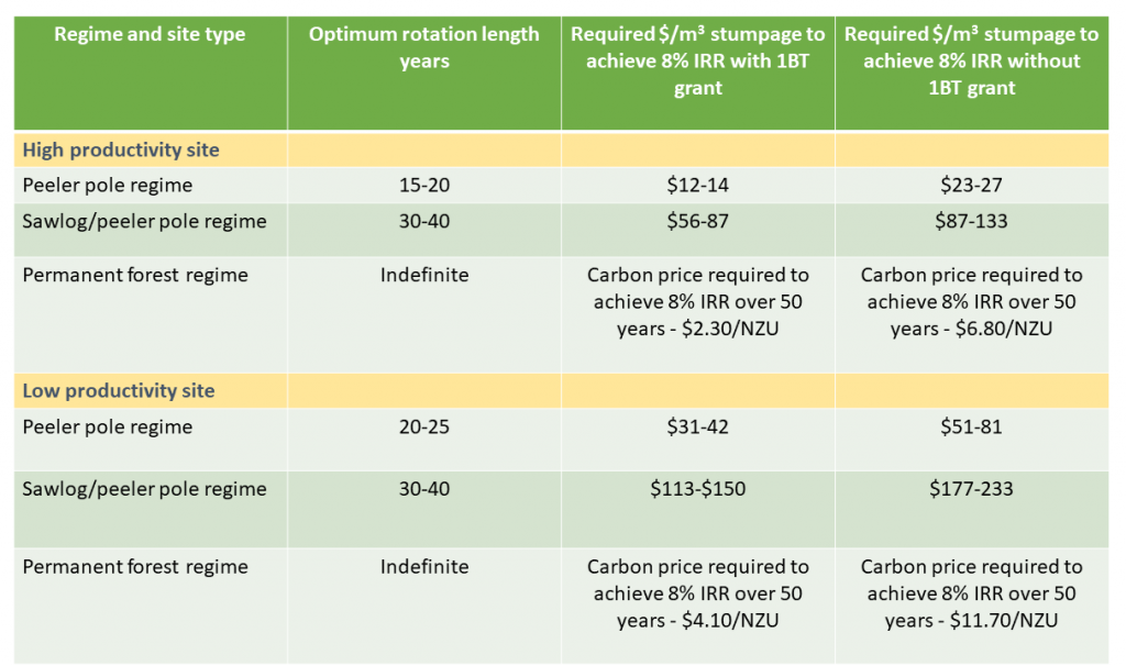 Comparing different regimes - economics - NZ Dryland Forests Innovation